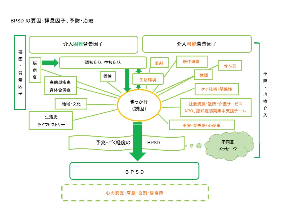 BPSDの誘因とは？ | 介護ラボ・辞書