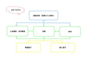 【ICF】介護におけるICFのとらえ方・各因子との相互関係性 vol.71 | 介護ラボ